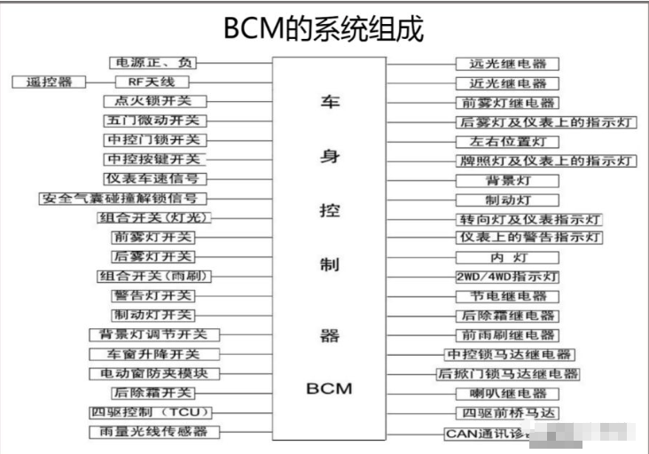 BCM是什么意思-有驾