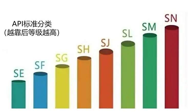 机油sn是全合成吗 有驾