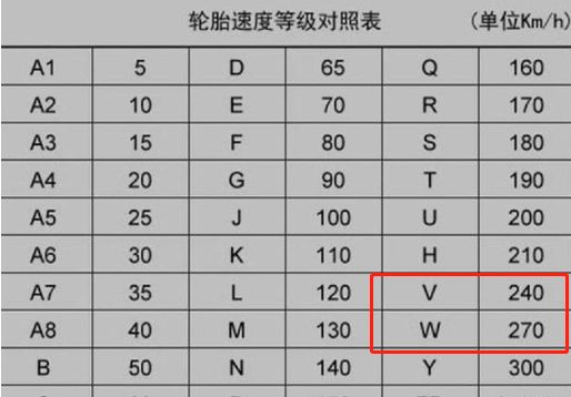 轮胎95w和91v区别-有驾