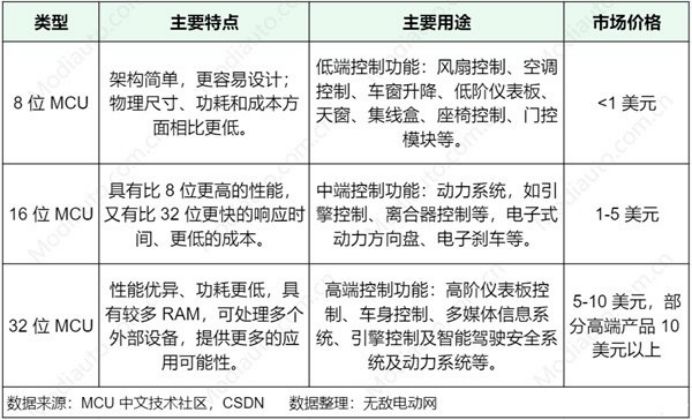 新能源汽车mcu是什么意思-有驾