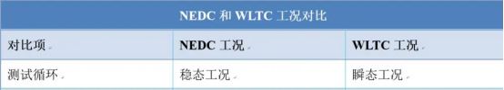 NEDC与WLTC工况对比-有驾