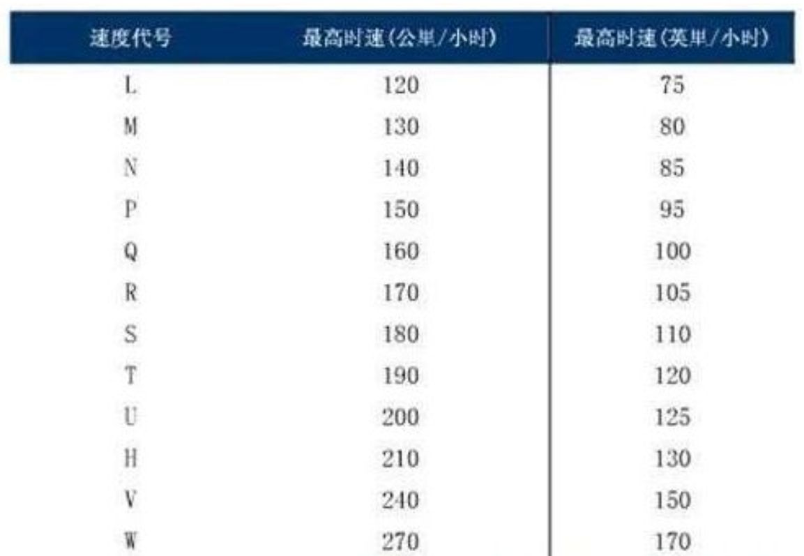 轮胎上的字母代表什么速度 有驾
