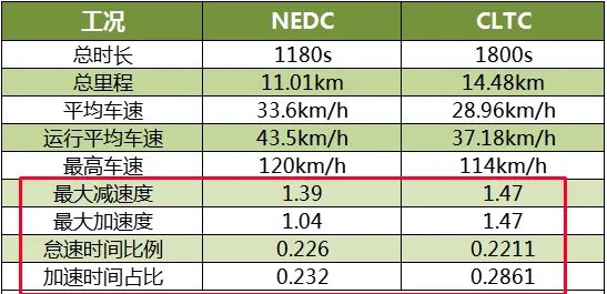 cltc与nedc续航里程比例-有驾