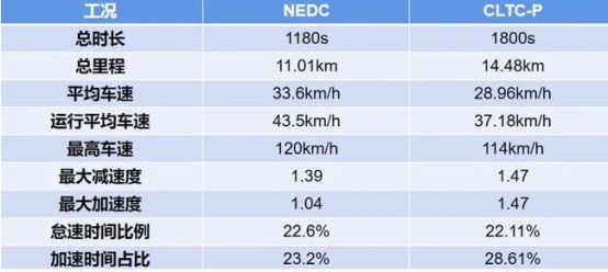 cltc与nedc续航里程比例-有驾