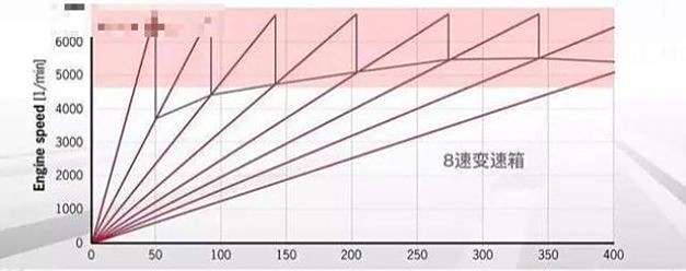 10at变速箱和8at的区别-有驾