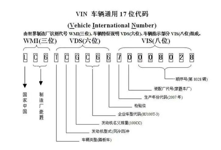 什么是车辆的vln码-有驾