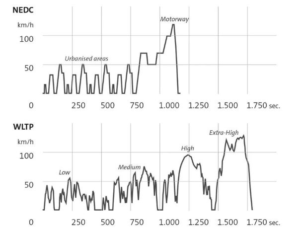 wltc油耗是什么意思-有驾