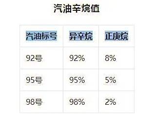 92和98号汽油有什么区别-有驾
