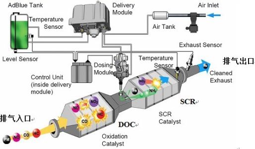 柴油车scr是什么意思-有驾