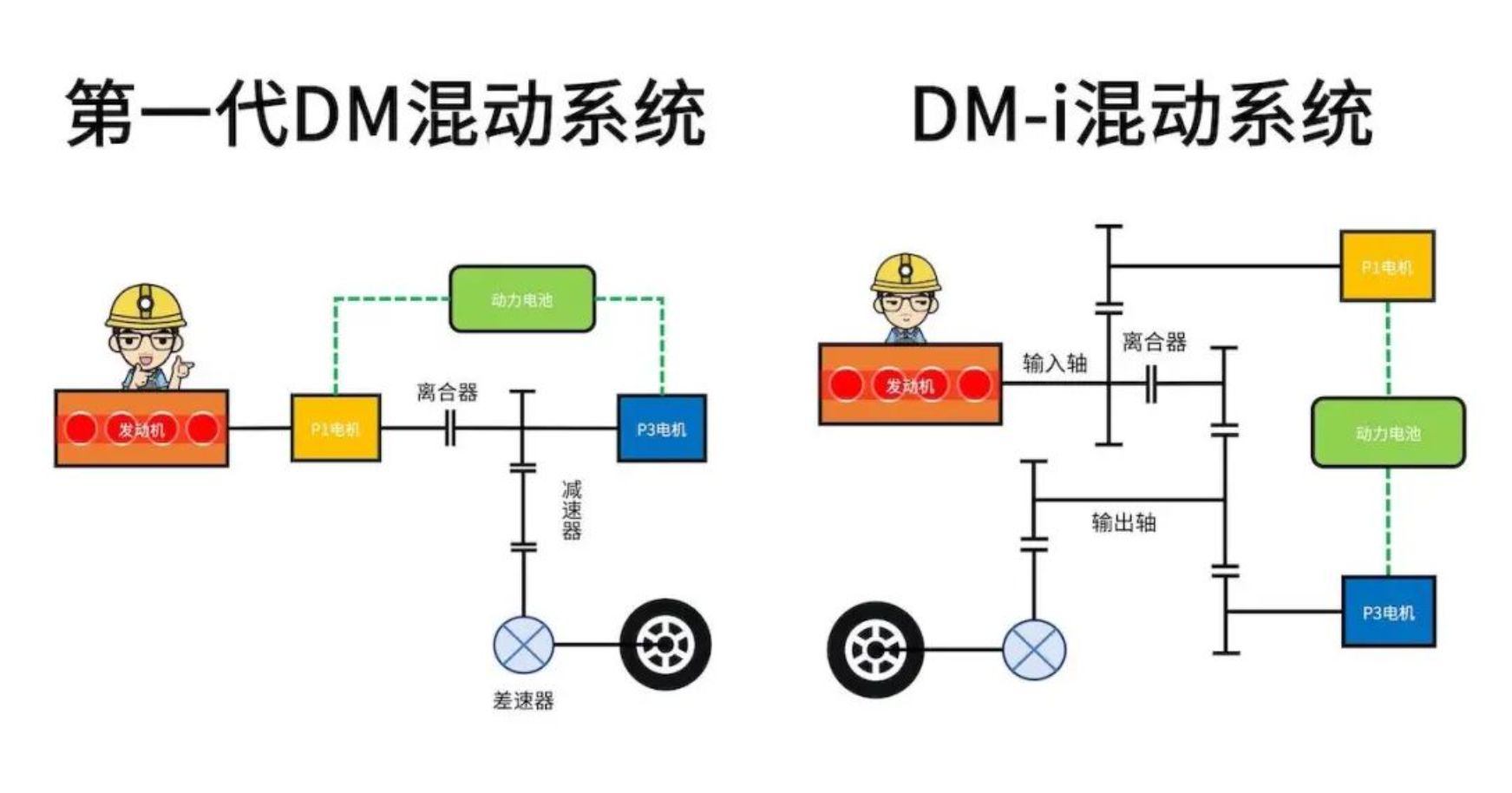 比亚迪dmi技术原理-有驾