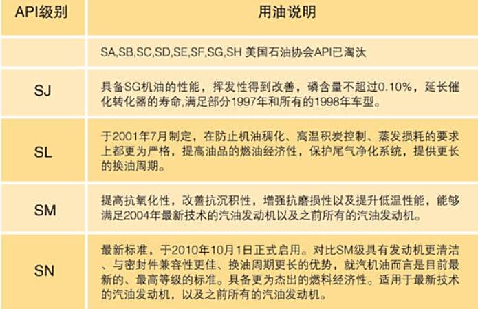 api sn是什么级别机油-有驾