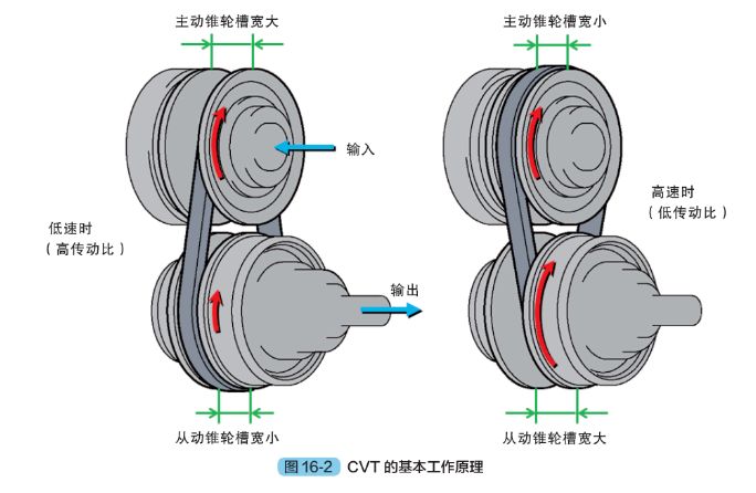 cvt和dct的区别是啥-有驾
